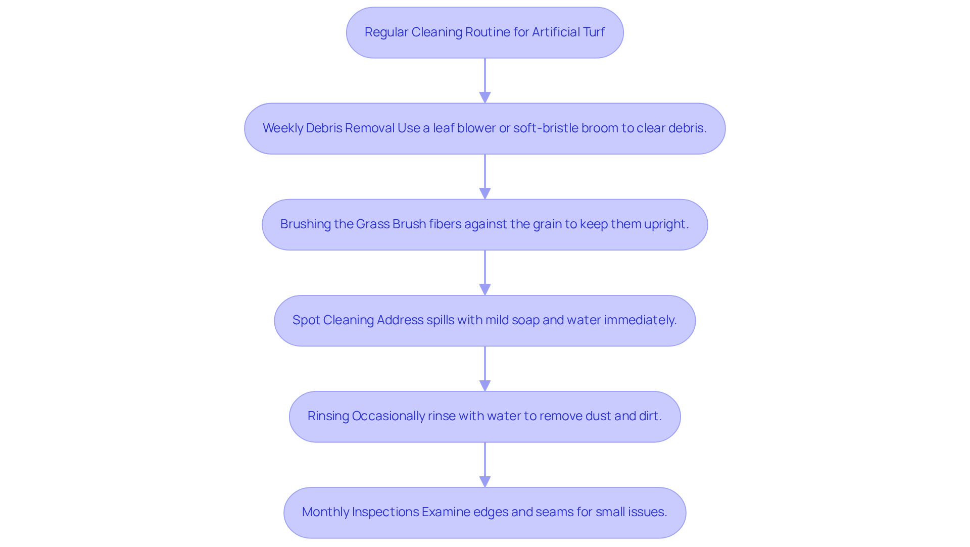 This flowchart guides you through the essential steps to keep your artificial turf in top condition. Follow the arrows from one step to the next to ensure you don't miss any important cleaning tasks!