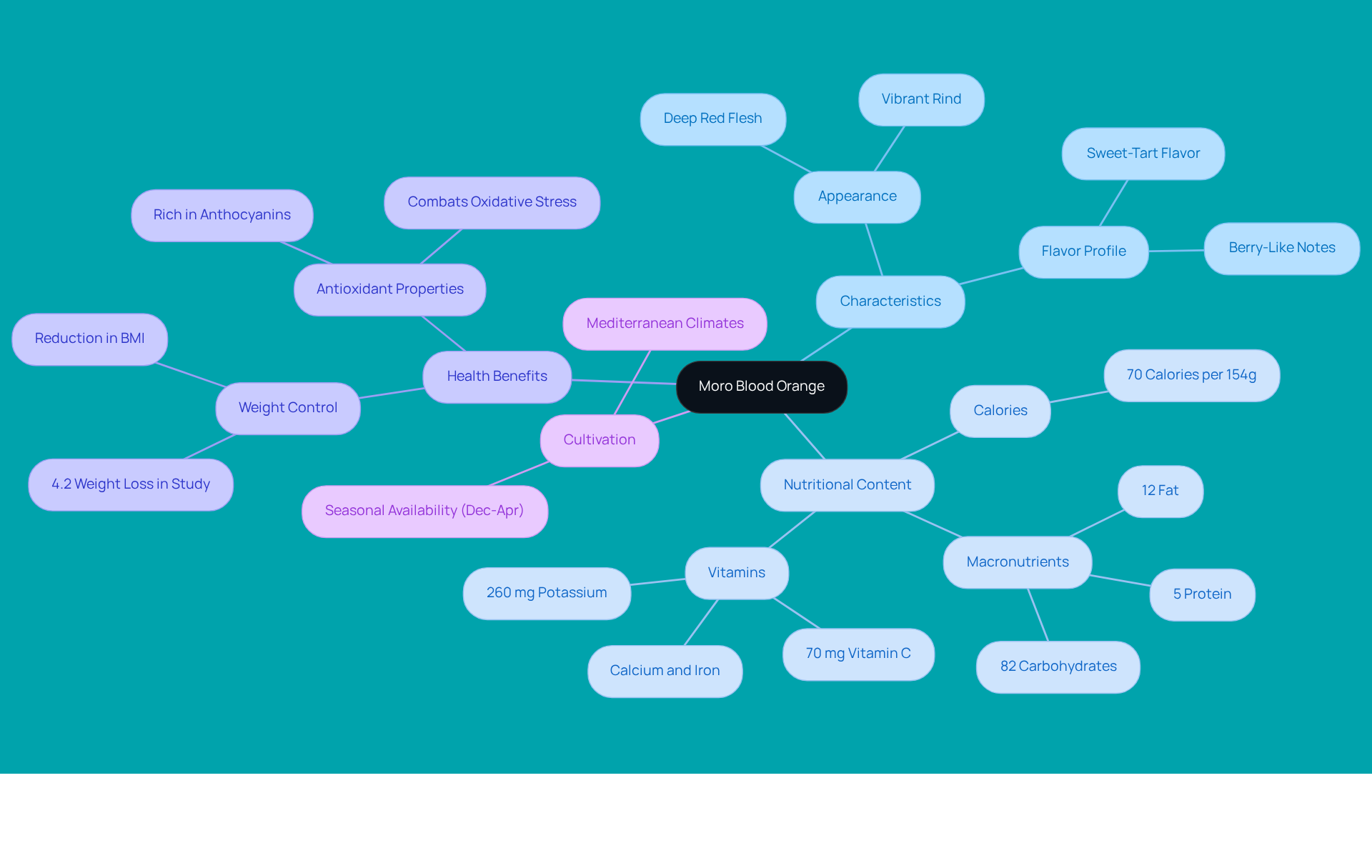 The central node represents the Moro blood orange, and each branch highlights different aspects of this unique fruit. Follow the branches to learn about its characteristics, nutritional values, health benefits, and where it's grown. The central node represents the Moro blood orange, and each branch highlights different aspects of this unique fruit. Follow the branches to learn about its characteristics, nutritional values, health benefits, and where it's grown.