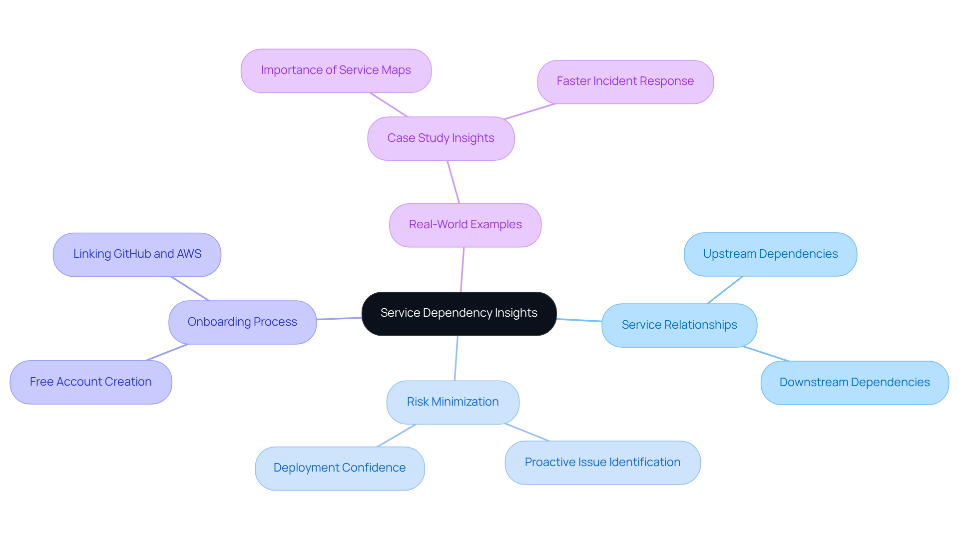 This mindmap illustrates how different services interact and depend on each other. Start at the center with the main idea and follow the branches to explore specific aspects of service dependencies and their importance in minimizing risks. This mindmap illustrates how different services interact and depend on each other. Start at the center with the main idea and follow the branches to explore specific aspects of service dependencies and their importance in minimizing risks.