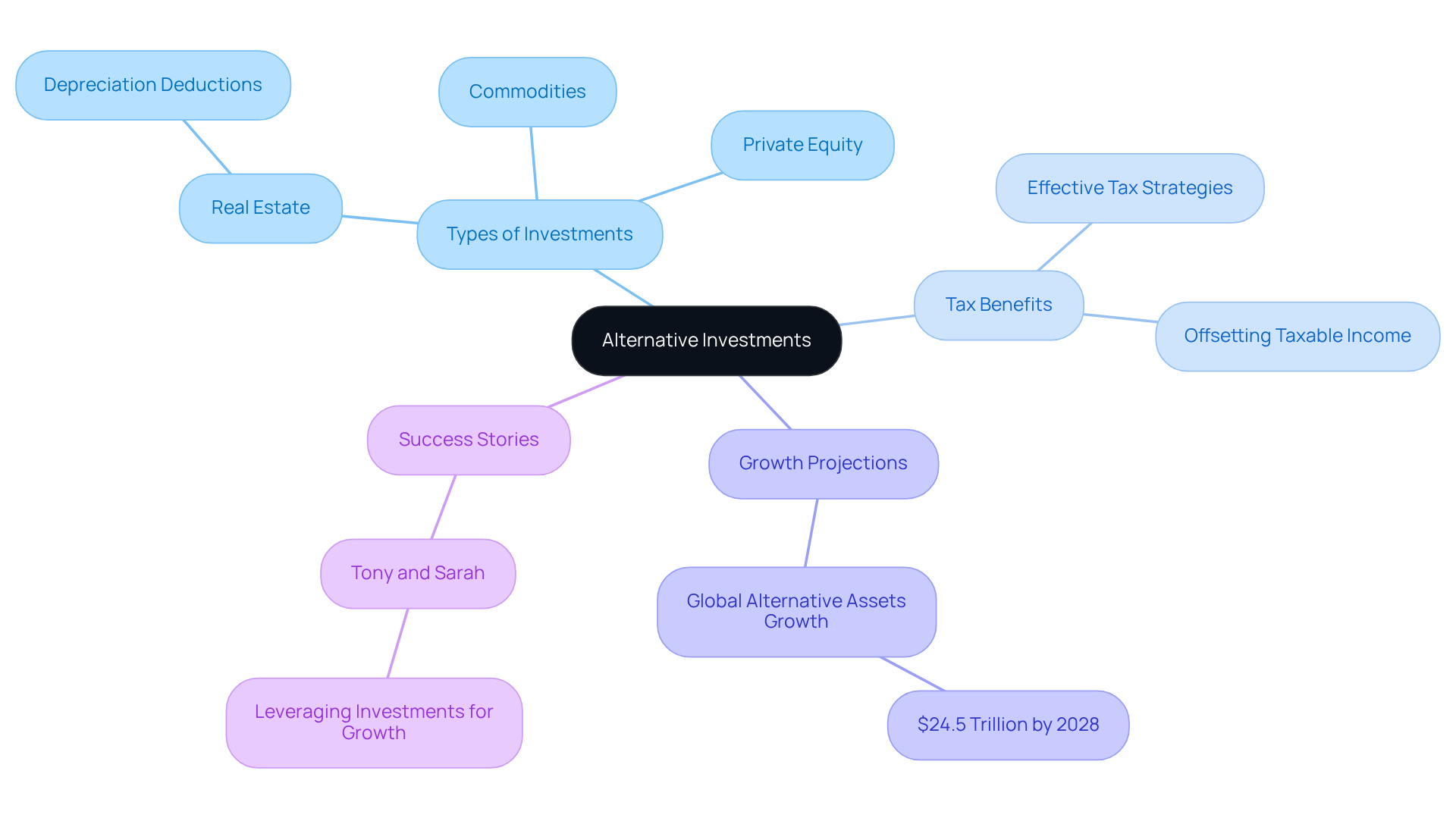 This mindmap shows how different alternative investments connect to key benefits and strategies. Each branch highlights an important aspect, helping you understand how these investments can enhance your portfolio and tax efficiency.