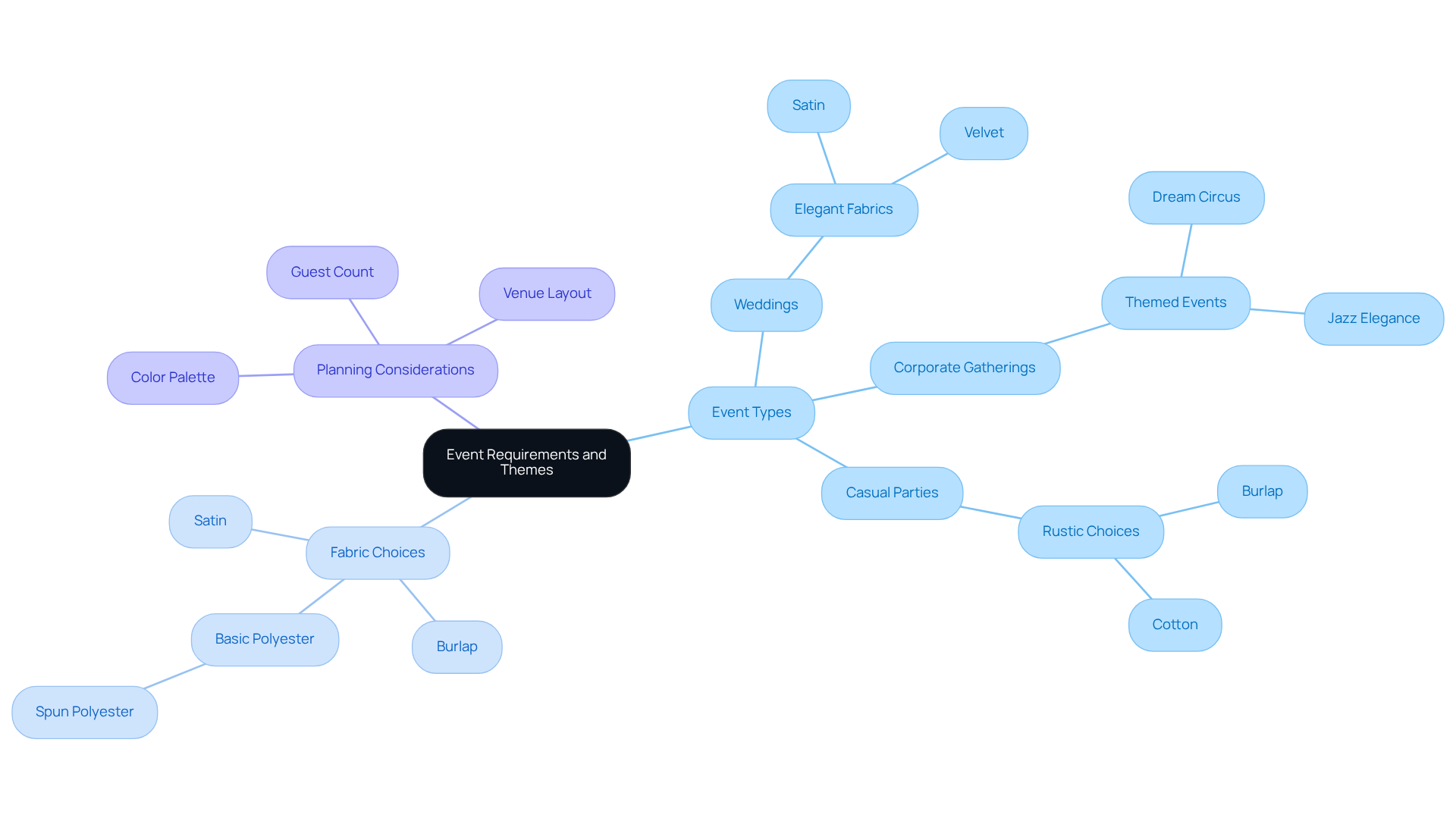 The center represents the overall theme of event planning. Each branch shows different aspects to consider, like the type of event and the materials needed, helping you see how everything connects.
