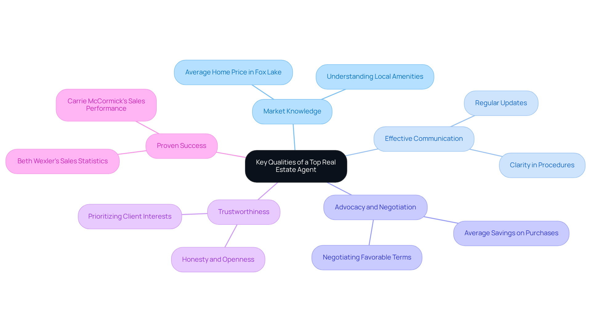 This mindmap starts with the central idea of what makes a great real estate agent. Each branch represents a key quality, and the sub-branches provide more details or examples. This structure helps you see how each quality contributes to finding the right agent for your needs. This mindmap starts with the central idea of what makes a great real estate agent. Each branch represents a key quality, and the sub-branches provide more details or examples. This structure helps you see how each quality contributes to finding the right agent for your needs.