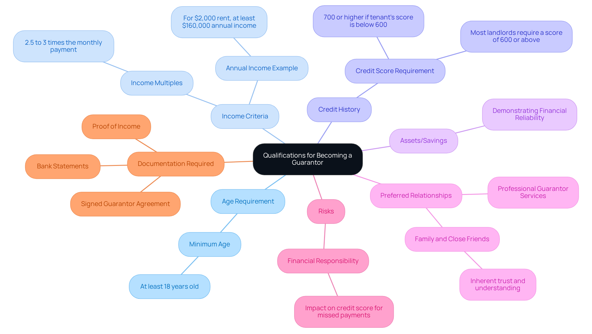 The center shows the main topic, and the branches represent different qualifications and considerations. Each branch provides more details about what is needed to be a guarantor.