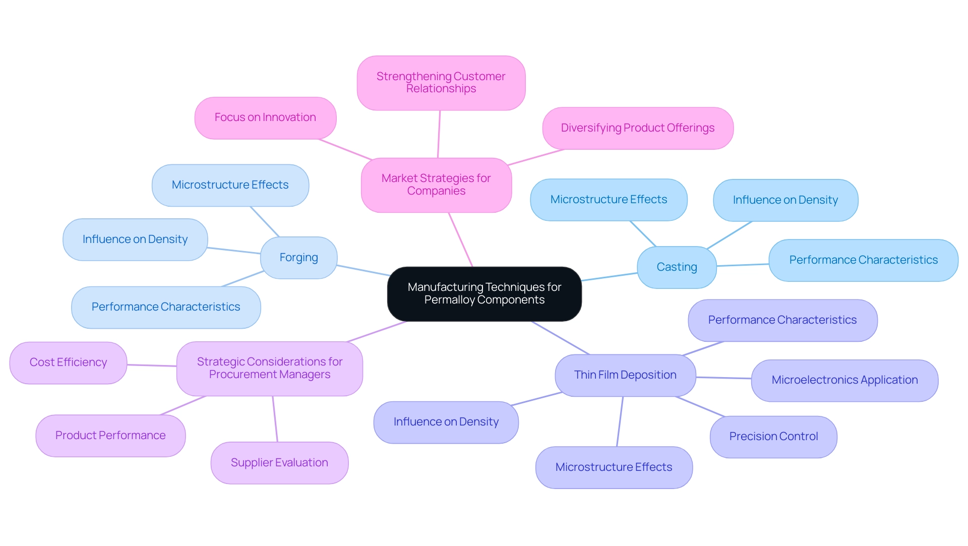 Each branch represents a manufacturing technique or strategic consideration, with colors differentiating between the main techniques and their respective impacts.