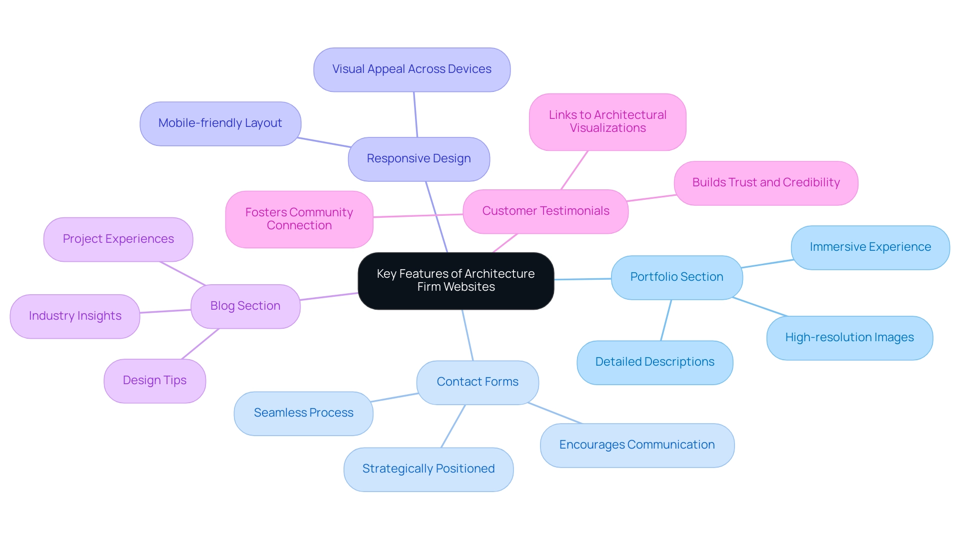 The central node represents the architecture firm's website, with branches detailing key features and sub-branches providing specific attributes or benefits of each feature.