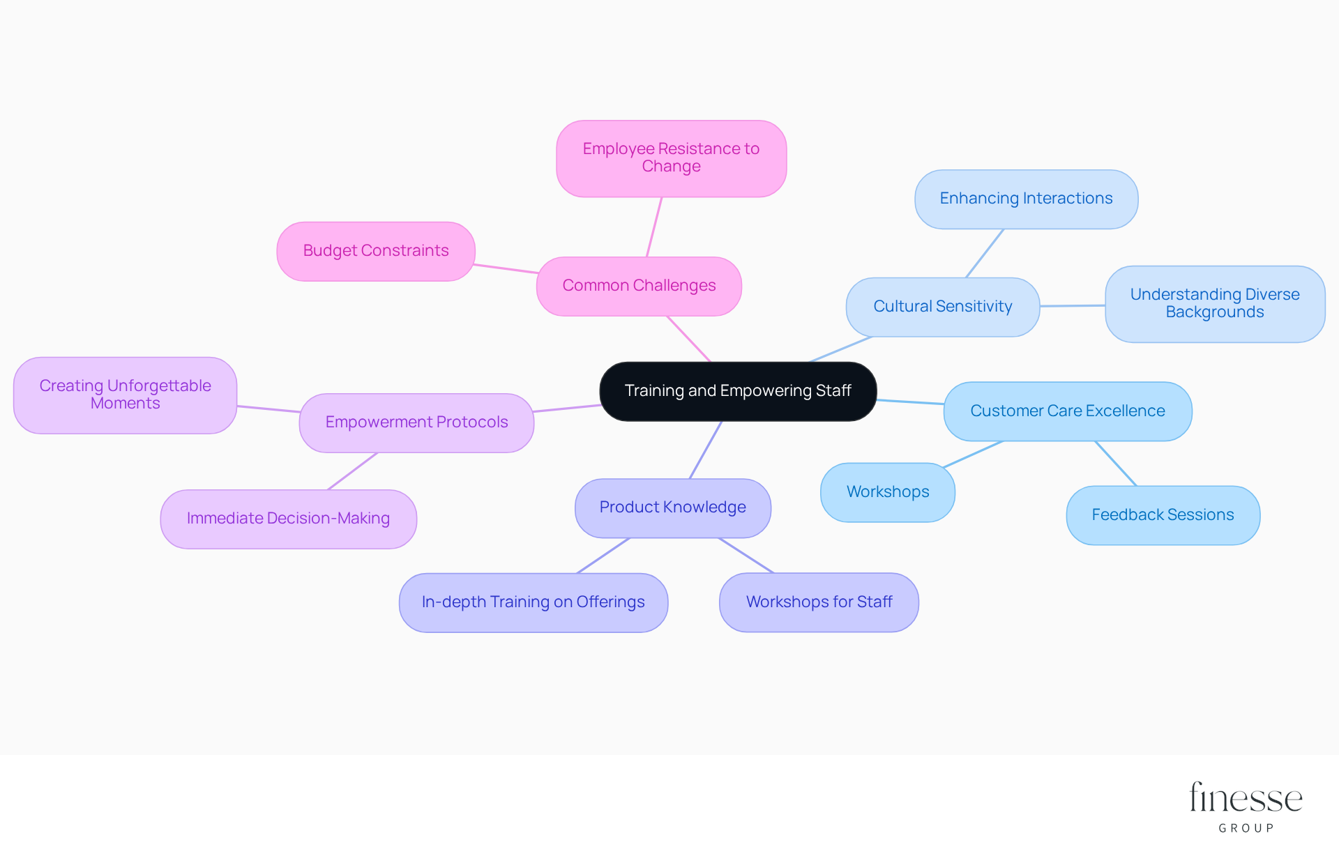 The central node represents the core concept of staff training and empowerment. Branches illustrate key training components and their benefits, while sub-branches provide more detail on actions and challenges faced. Follow the branches to see how each element contributes to delivering exceptional service in luxury hotels.