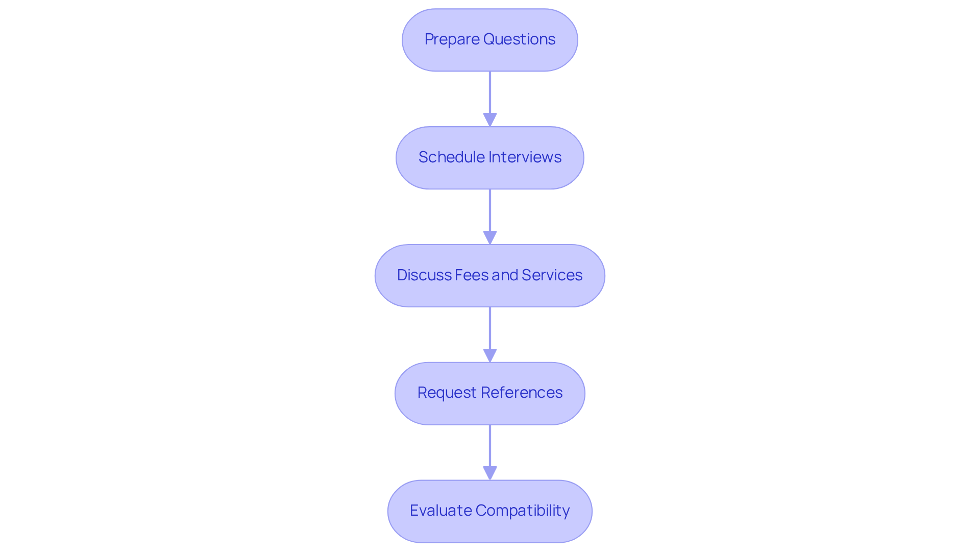 Each box represents a step in the process of selecting a property manager. Follow the arrows to see how to move from preparing questions to evaluating compatibility, ensuring a thorough and effective selection process.