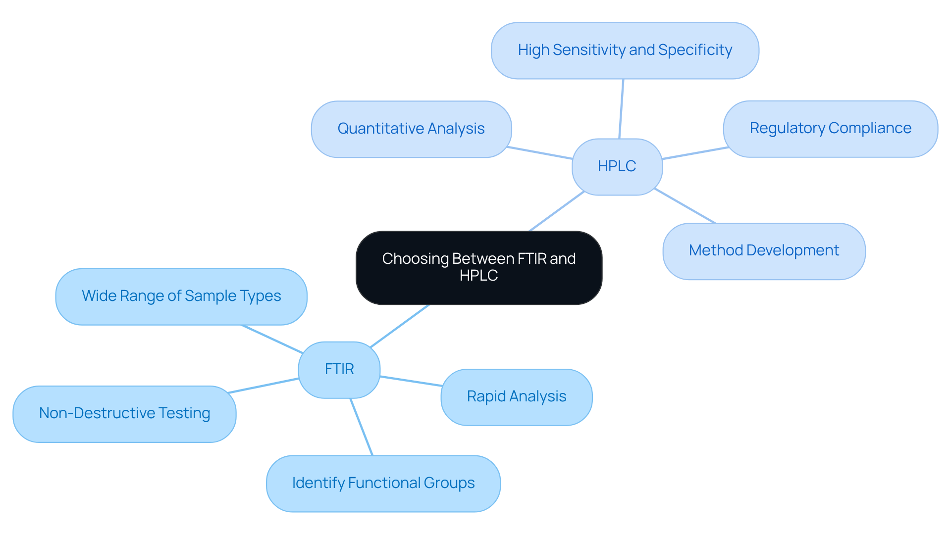 This mindmap helps you understand when to use FTIR or HPLC by showing the main reasons for choosing each method. Follow the branches to see the specific advantages of each analytical technique, making it easier to decide which one fits your needs. This mindmap helps you understand when to use FTIR or HPLC by showing the main reasons for choosing each method. Follow the branches to see the specific advantages of each analytical technique, making it easier to decide which one fits your needs.