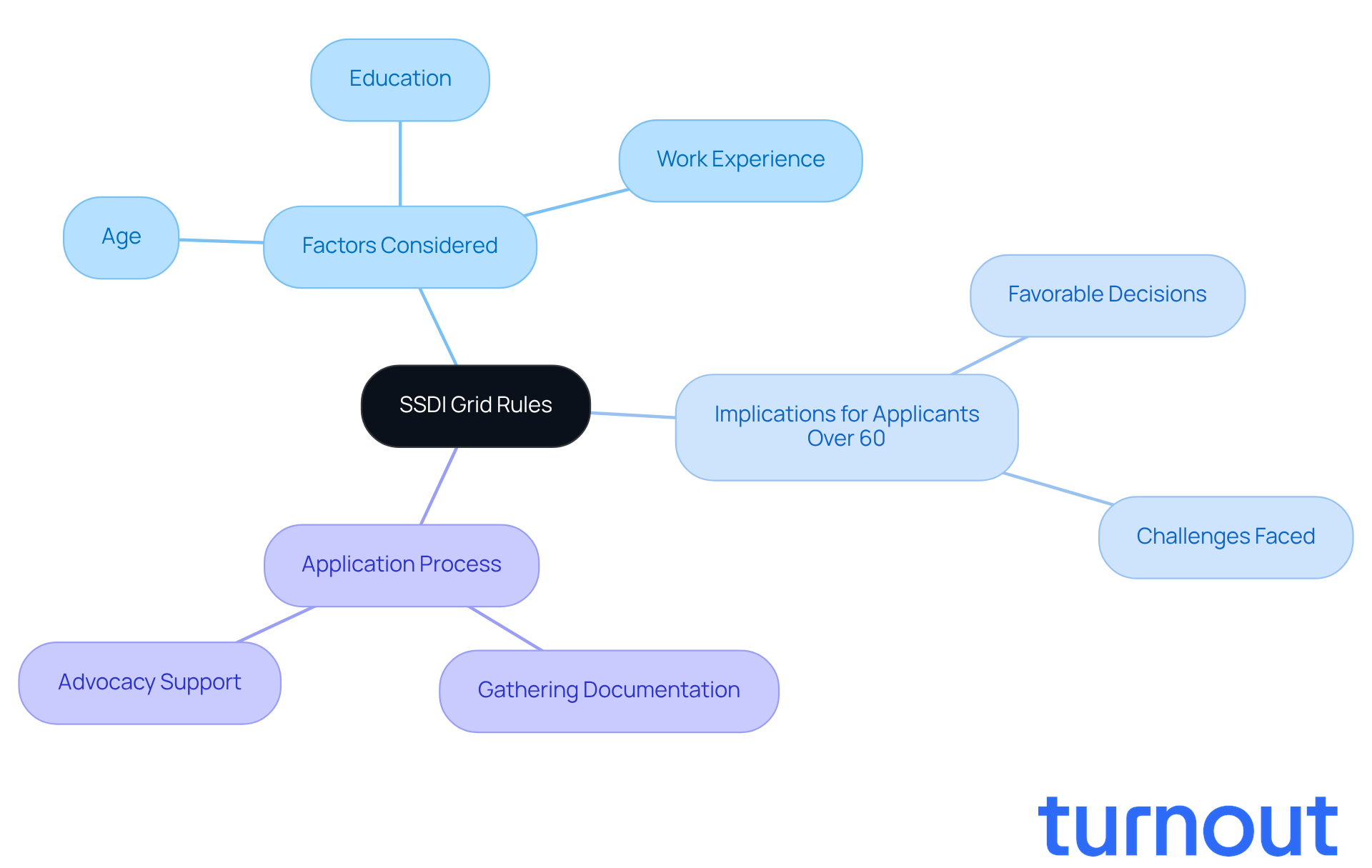 This mindmap starts with the main concept of SSDI Grid Rules at the center. Follow the branches to see how different factors influence the application process, especially for those over 60, and what that means for their eligibility.