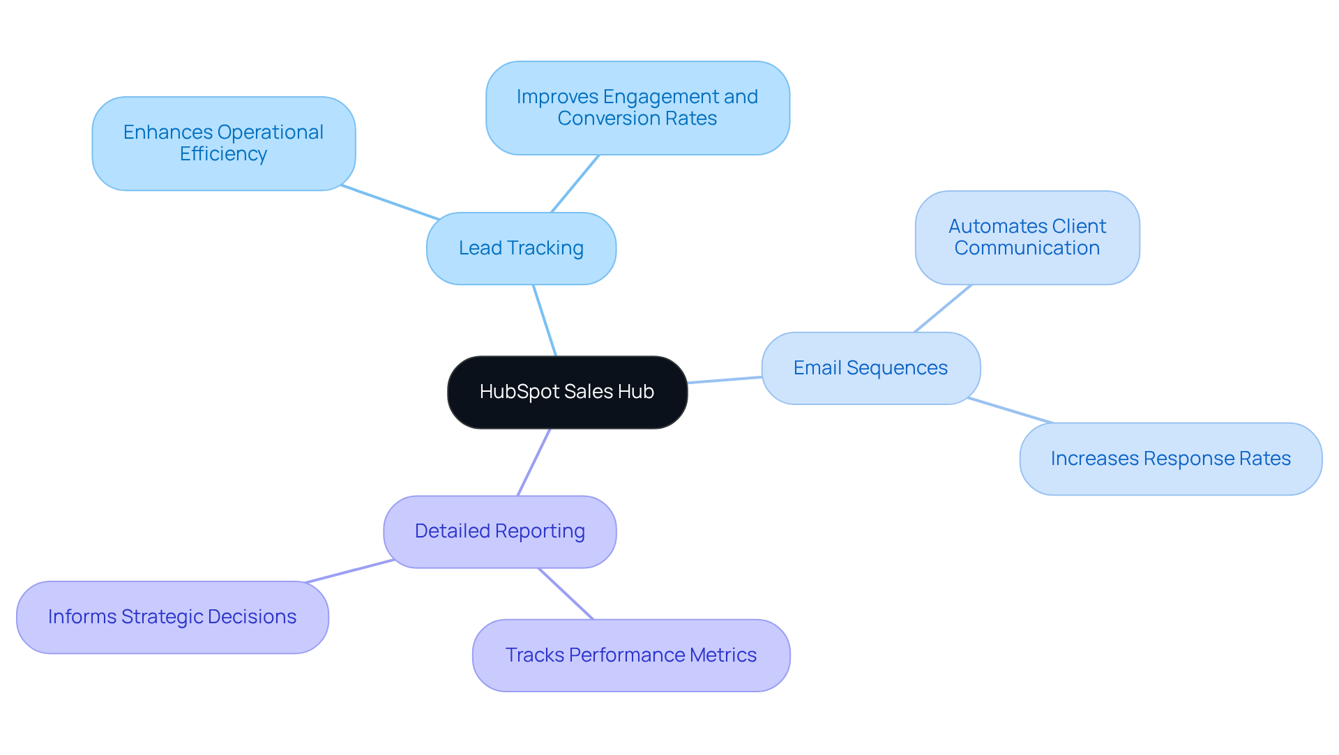 The central node represents HubSpot Sales Hub, while the branches show its key features and how they contribute to improving sales processes. Follow the branches to see how each feature supports real estate professionals.
