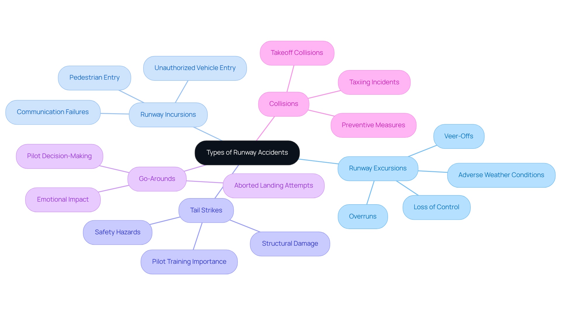 This mindmap illustrates the different types of runway accidents. Each branch represents a specific type, and the sub-branches provide more details about each incident. Follow the branches to understand how these accidents can occur and their implications for safety. This mindmap illustrates the different types of runway accidents. Each branch represents a specific type, and the sub-branches provide more details about each incident. Follow the branches to understand how these accidents can occur and their implications for safety.