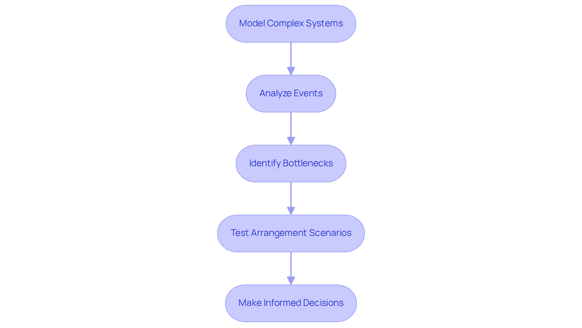 Each box represents a step in the process of optimizing facility layouts using DES tools. Follow the arrows to see how each step leads to the next, ultimately helping organizations improve efficiency and productivity. Each box represents a step in the process of optimizing facility layouts using DES tools. Follow the arrows to see how each step leads to the next, ultimately helping organizations improve efficiency and productivity.