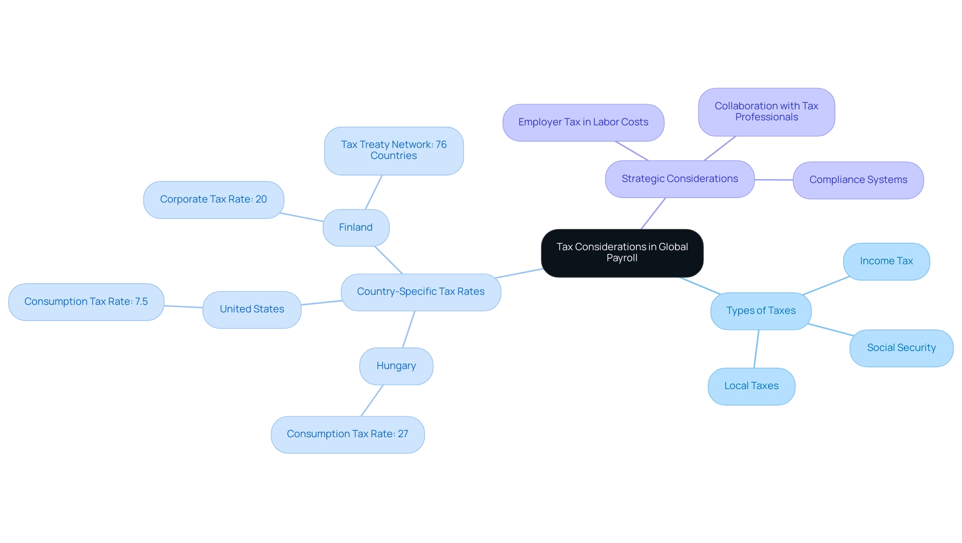 The central node represents overall tax considerations, with branches showing different tax types, country-specific rates, and strategic actions.