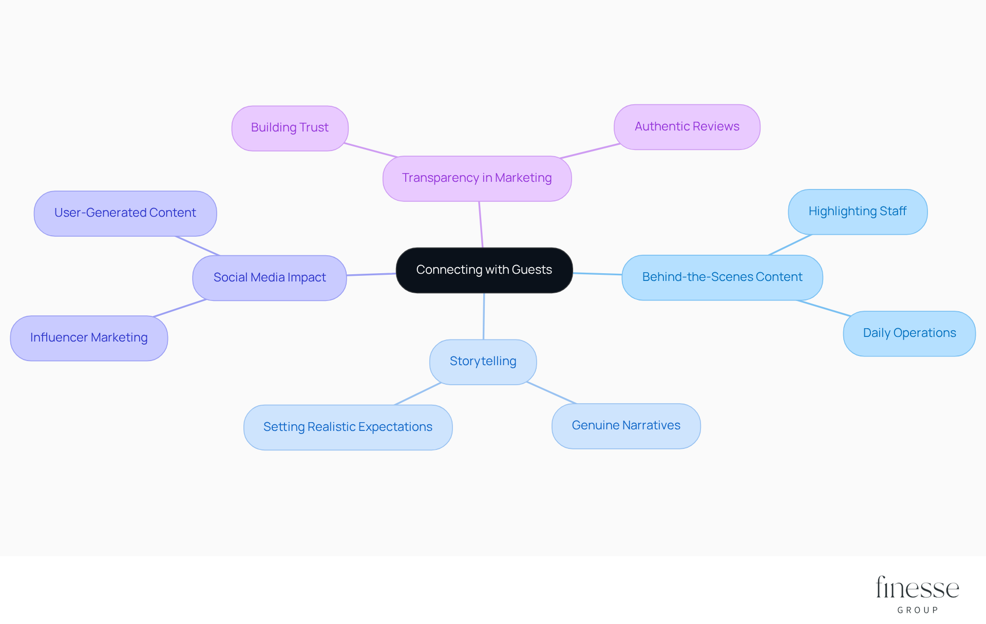 Start at the center with 'Connecting with Guests' and explore the various strategies that help create personal connections. Each branch represents a different approach, showcasing how they contribute to guest satisfaction and loyalty.