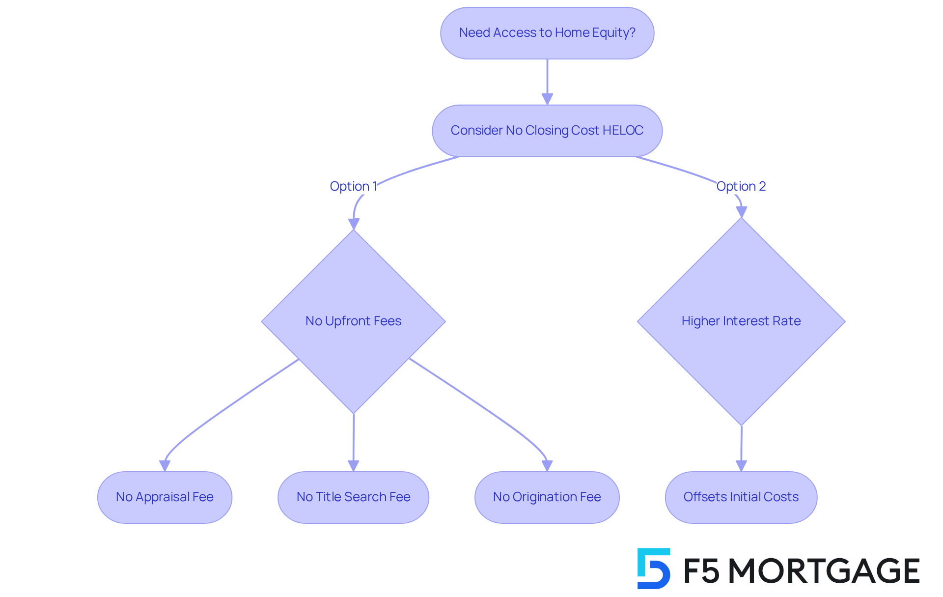 This flowchart guides you through the decision-making process for using No Closing Cost HELOCs. Start with the need for funds, explore the benefits and costs, and see the implications of your choices.