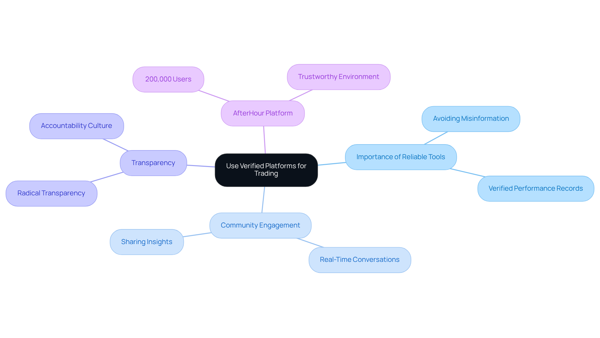 The central idea is about using trusted tools for trading. Each branch represents a key aspect of this approach, helping you understand how they all connect to improve your trading experience.