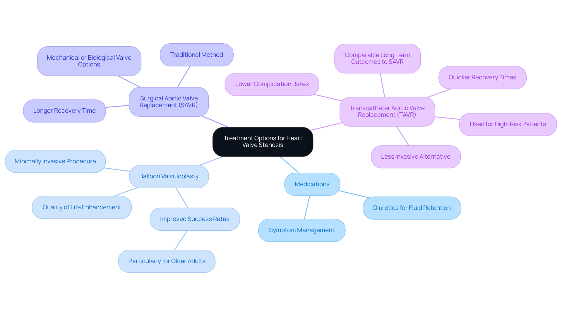 The central node represents the overall topic of treatment options. Each branch shows a different treatment method, and the sub-branches provide additional details about each method, helping you understand the choices available. The central node represents the overall topic of treatment options. Each branch shows a different treatment method, and the sub-branches provide additional details about each method, helping you understand the choices available.