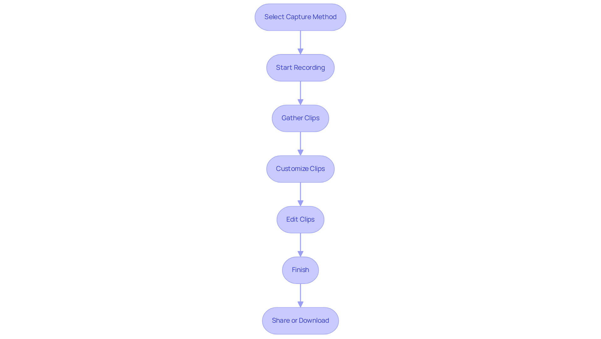 Follow the arrows to see how to produce your video using Tella — each box is a step in the process, from selecting how to capture your content to sharing your finished product.
