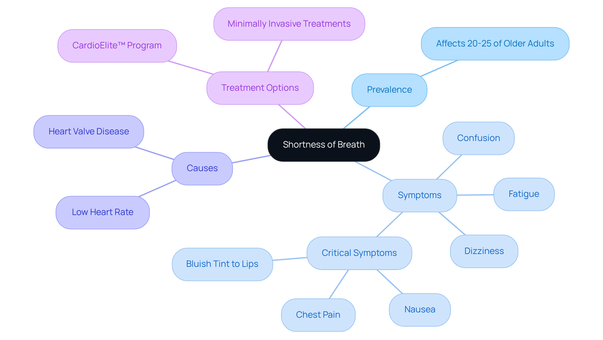 The central node represents the main topic, while branches show related areas like symptoms and treatments. Each color-coded branch helps you see how different aspects connect to the main issue.
