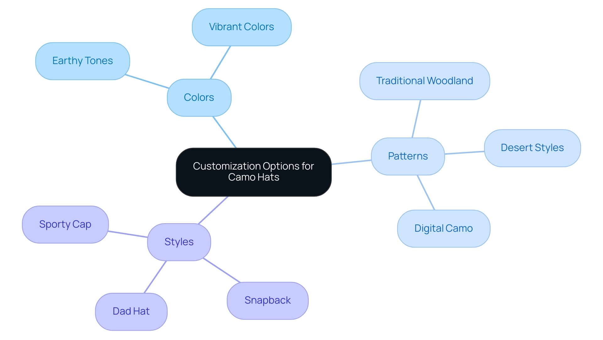 Each branch represents a category of customization options (Colors, Patterns, Styles), with sub-branches detailing specific choices within each category.