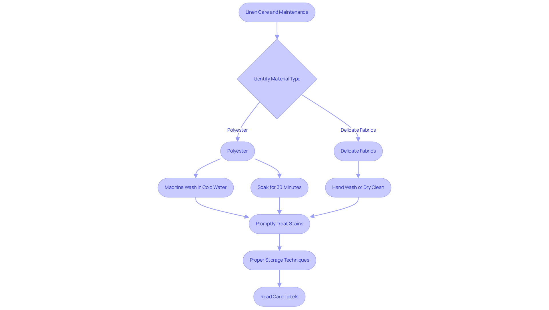 Follow the arrows to see the steps for taking care of your linens. Start with identifying the material, then choose the right washing method, treat stains quickly, and store them properly to keep them looking great!