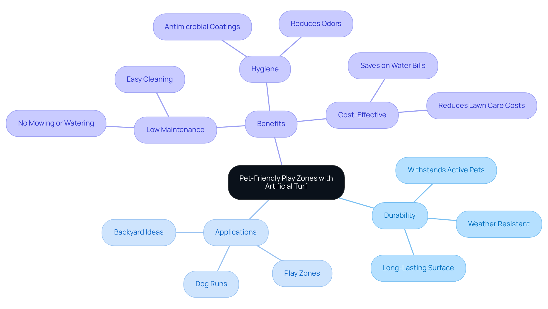 This mindmap starts with the main idea in the center and branches out to show how synthetic grass can be used in various ways for pets. Each branch highlights important aspects like durability, specific applications, and benefits, making it easy to see how synthetic grass can improve outdoor spaces for pet owners. This mindmap starts with the main idea in the center and branches out to show how synthetic grass can be used in various ways for pets. Each branch highlights important aspects like durability, specific applications, and benefits, making it easy to see how synthetic grass can improve outdoor spaces for pet owners.