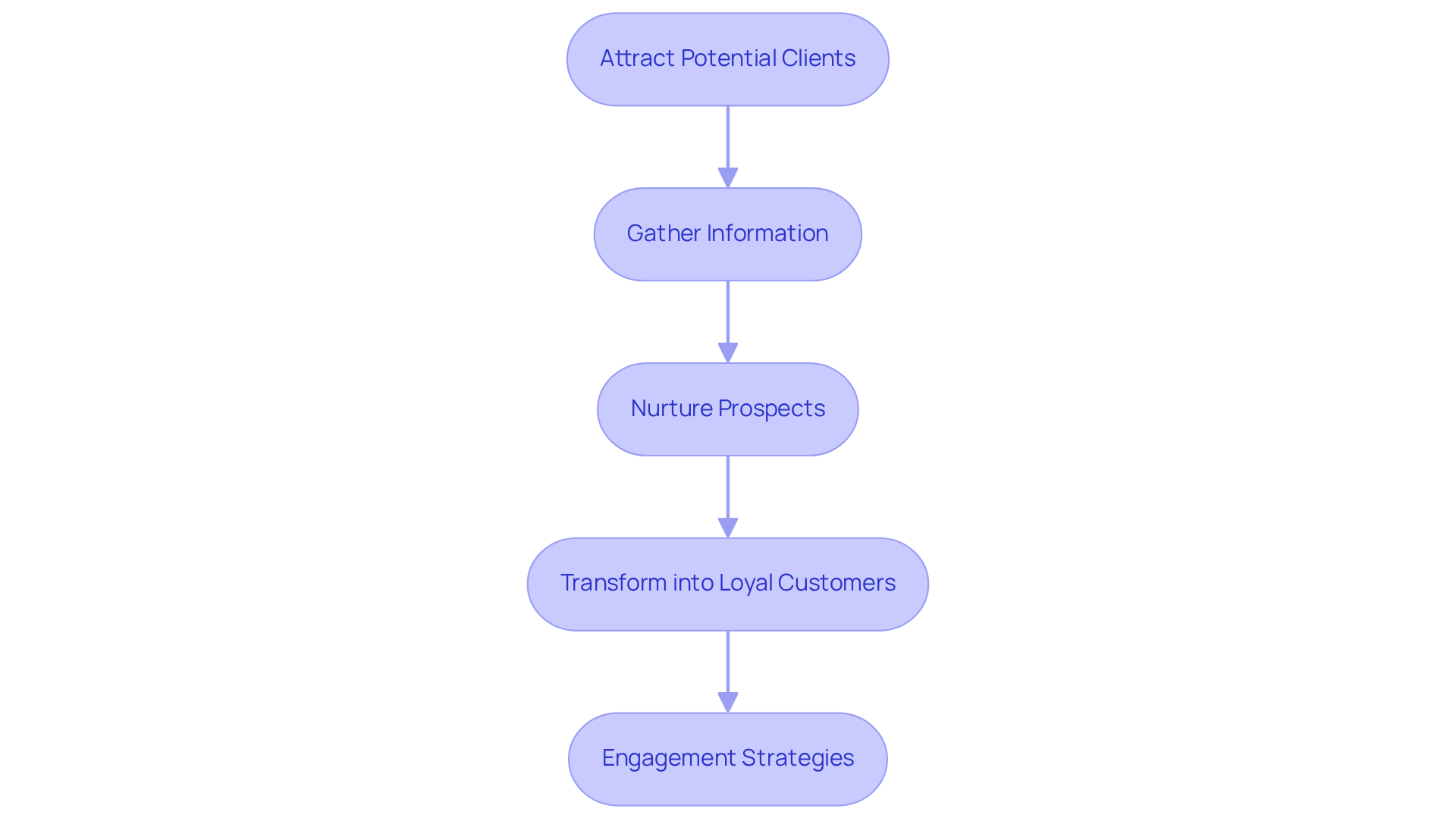 What is Lead Generation? Importance for Small Businesses
