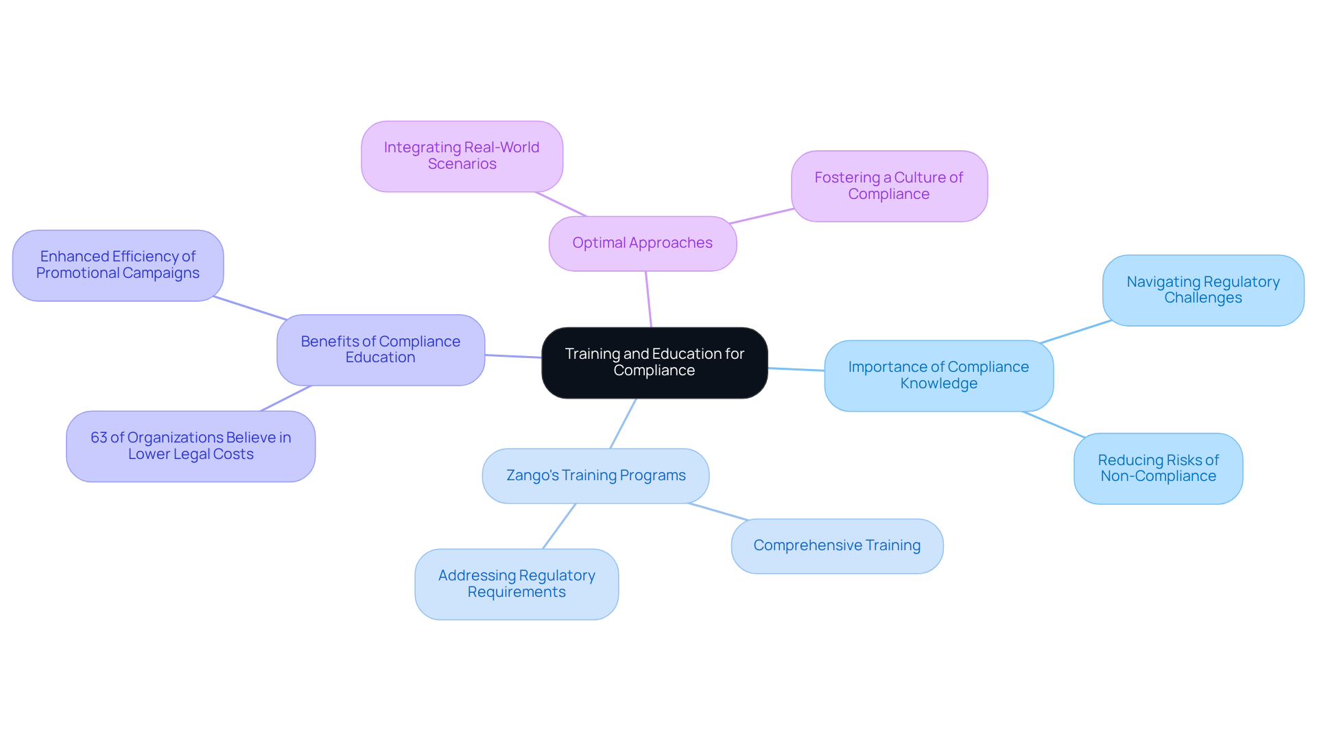 The central node represents the main theme, while branches show key points and benefits of training in compliance. Each color-coded branch helps you see how different aspects connect to the overall goal of empowering marketing teams.