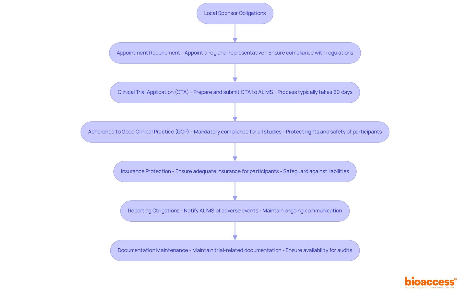Each box represents a key obligation that local sponsors must fulfill. Follow the arrows to see how these responsibilities connect and contribute to successful clinical research.