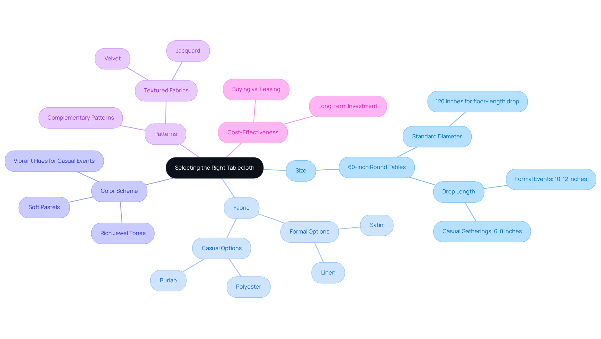 This mindmap helps you navigate the important factors in choosing tablecloths for your event. Start at the center with the main topic, then explore each branch to see how size, fabric, color, and cost can influence your choice.