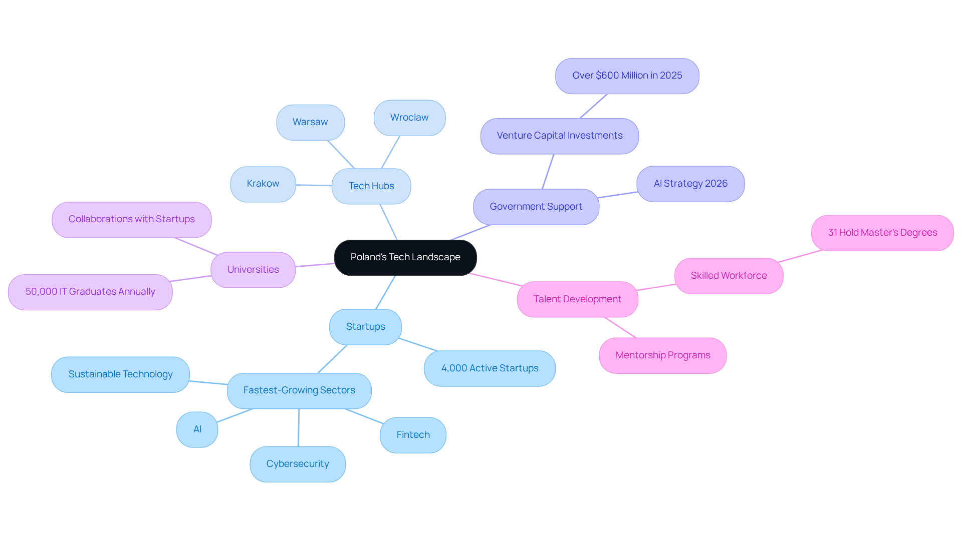 The central node represents the overall tech landscape in Poland. Each branch shows a key area contributing to innovation, with further details on specific initiatives or statistics that highlight the strengths of that area.
