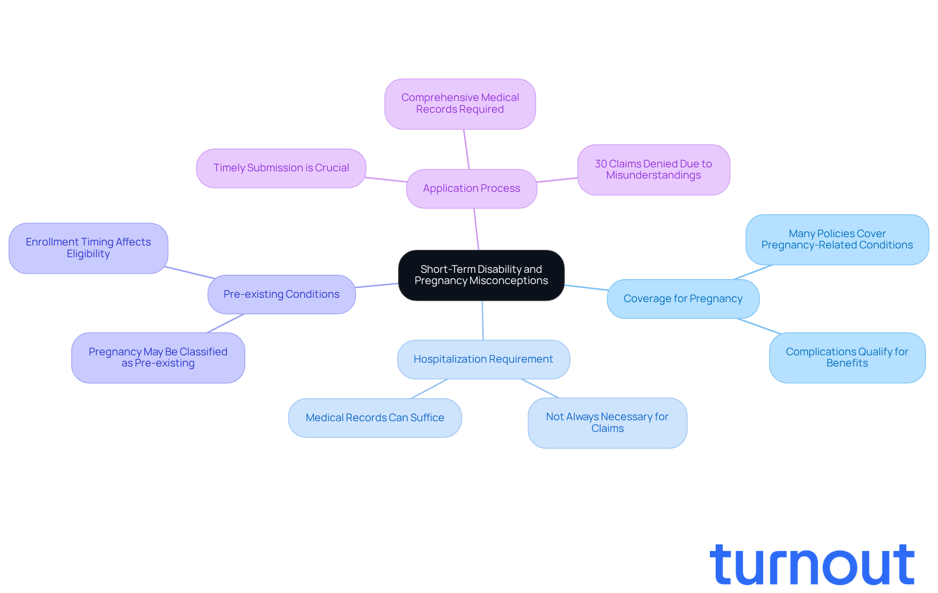 The central node represents the main topic, while each branch highlights a common misconception. Follow the branches to uncover the truths and details that clarify these misconceptions. The central node represents the main topic, while each branch highlights a common misconception. Follow the branches to uncover the truths and details that clarify these misconceptions.