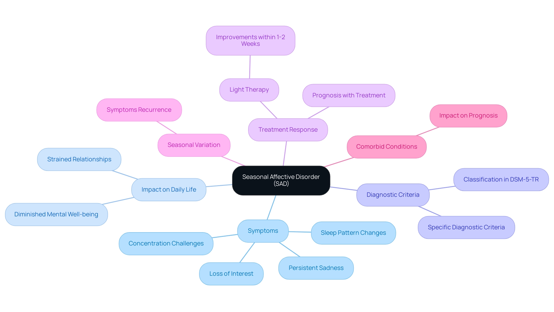 The central node represents SAD, with branches indicating symptoms, impacts, diagnostic criteria, and key factors influencing prognosis, each in distinct colors.