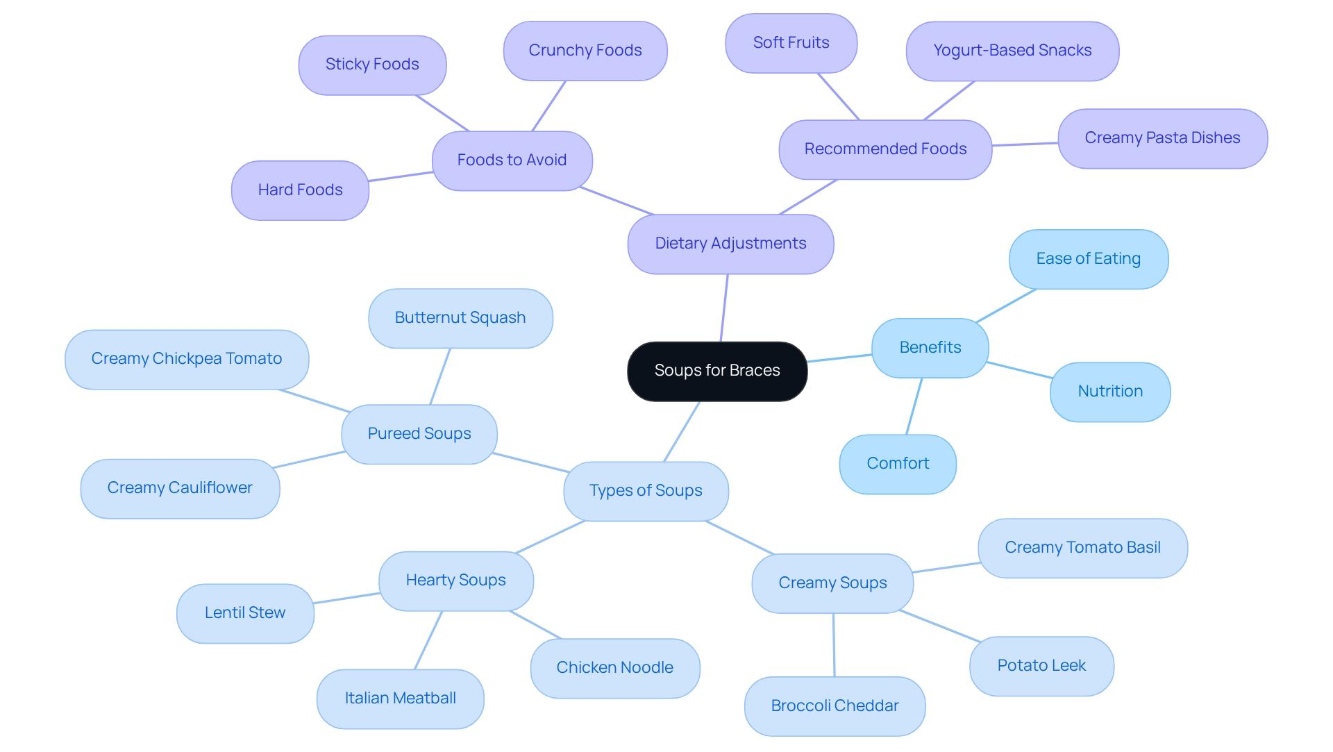 This mindmap shows how soups can be a great choice for those with braces. Start at the center with the main idea, then explore the branches to see the benefits, types of soups, and dietary tips. Each branch highlights important aspects of enjoying soups while taking care of your dental health. This mindmap shows how soups can be a great choice for those with braces. Start at the center with the main idea, then explore the branches to see the benefits, types of soups, and dietary tips. Each branch highlights important aspects of enjoying soups while taking care of your dental health.