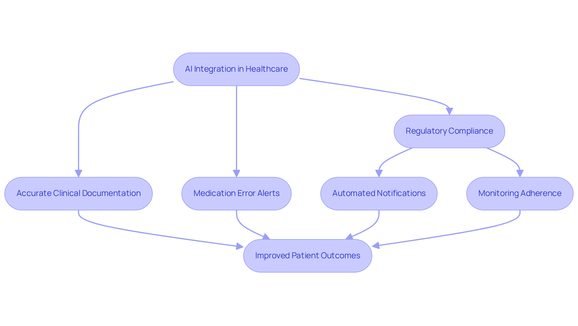 This flowchart shows how AI integration in healthcare leads to improved patient safety. Each step represents a process that contributes to better outcomes, from accurate documentation to regulatory compliance.