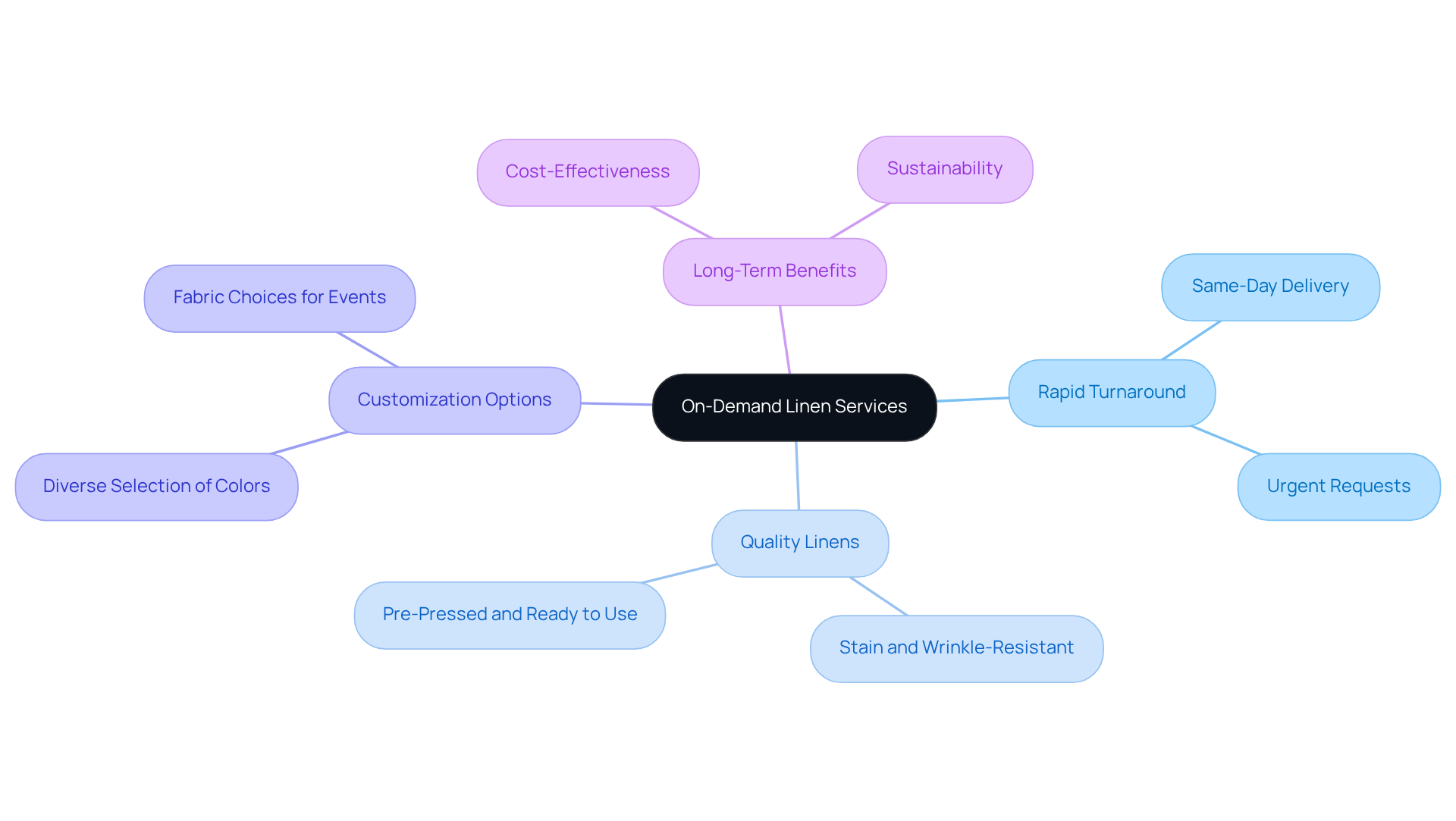 Start at the center with the main service, then follow the branches to explore each benefit and feature. Each color represents a different aspect of the service, making it easy to understand how they all contribute to successful event logistics.