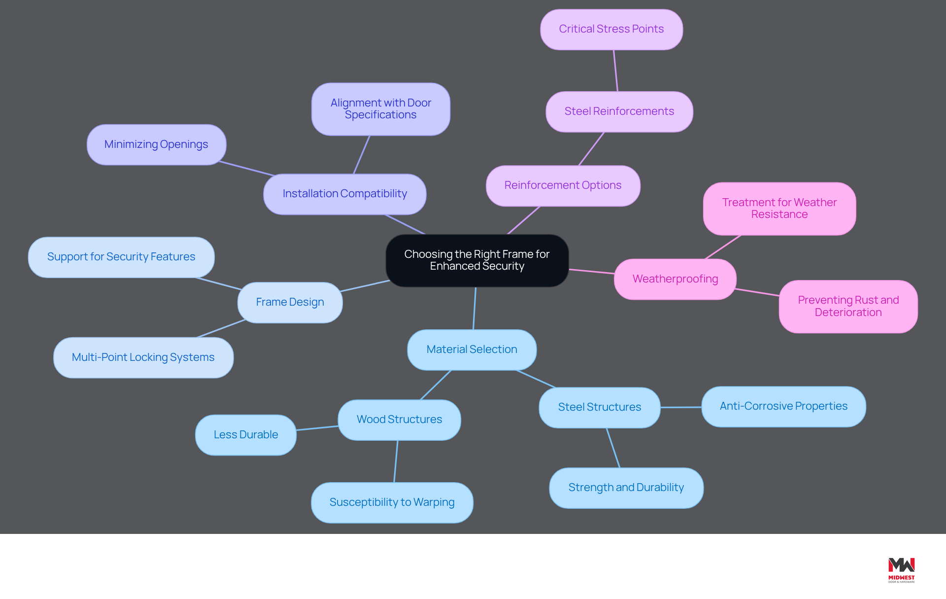 This mindmap starts with the main topic in the center and branches out to show key considerations for selecting security doors and frames. Each branch represents a different factor that contributes to security, helping you see how they all connect and why they matter. This mindmap starts with the main topic in the center and branches out to show key considerations for selecting security doors and frames. Each branch represents a different factor that contributes to security, helping you see how they all connect and why they matter.