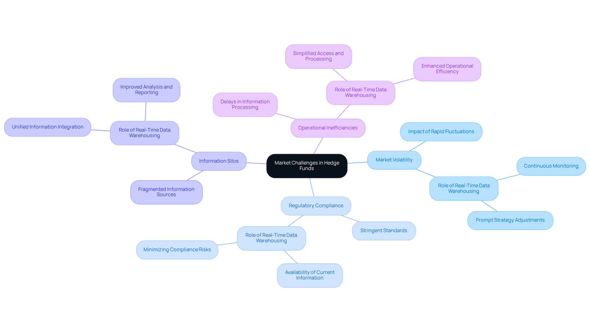 The central node represents the overarching theme of market challenges. Each branch highlights a specific challenge faced by hedge funds, while the sub-branches explain how real-time data warehousing helps address these issues. Follow the branches to see how interconnected these challenges are and the solutions that can be implemented.