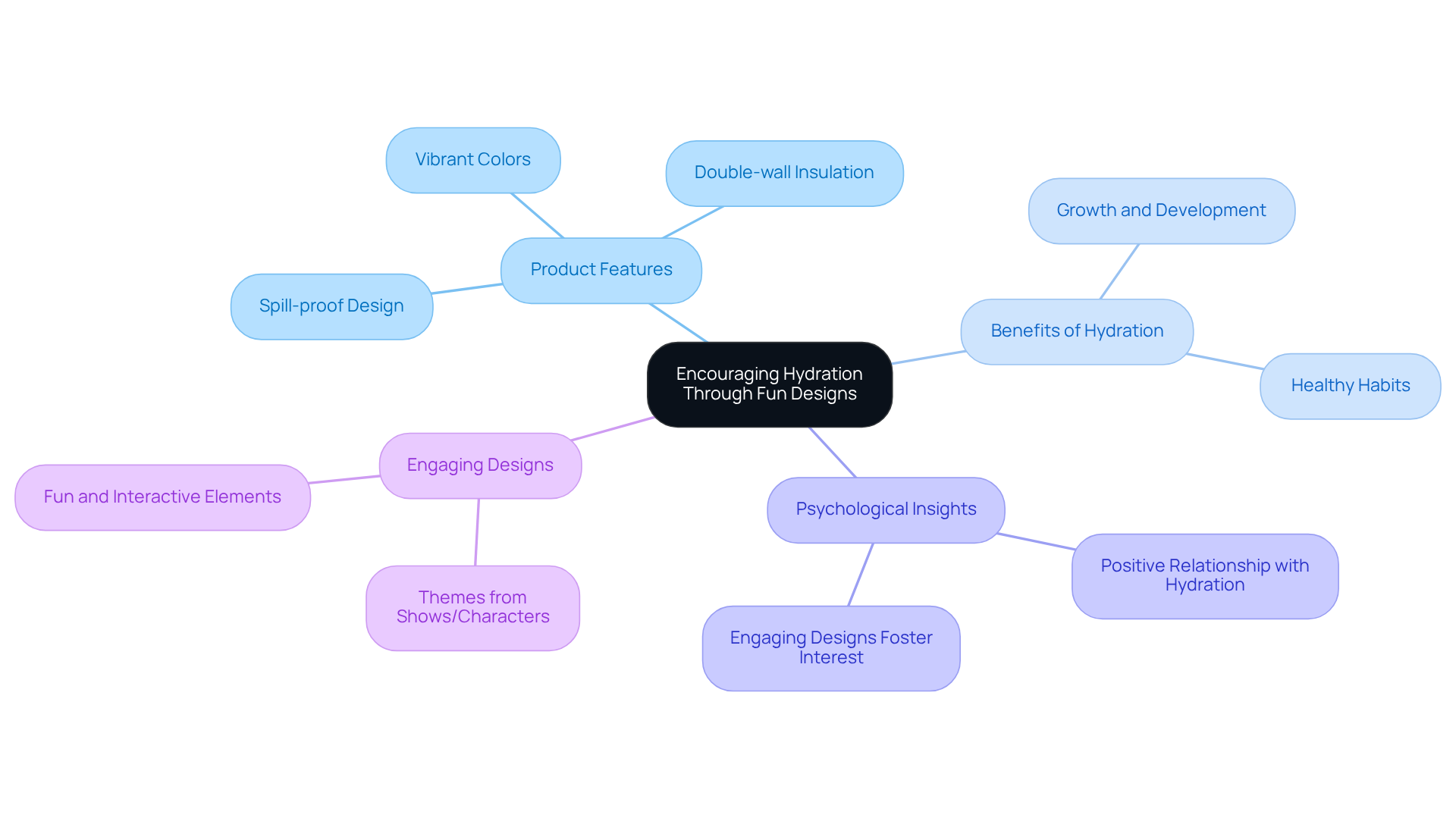 This mindmap shows how fun designs can help kids drink more water. Start at the center with the main idea, then follow the branches to see product features, benefits of staying hydrated, and how engaging designs can make drinking water more appealing.