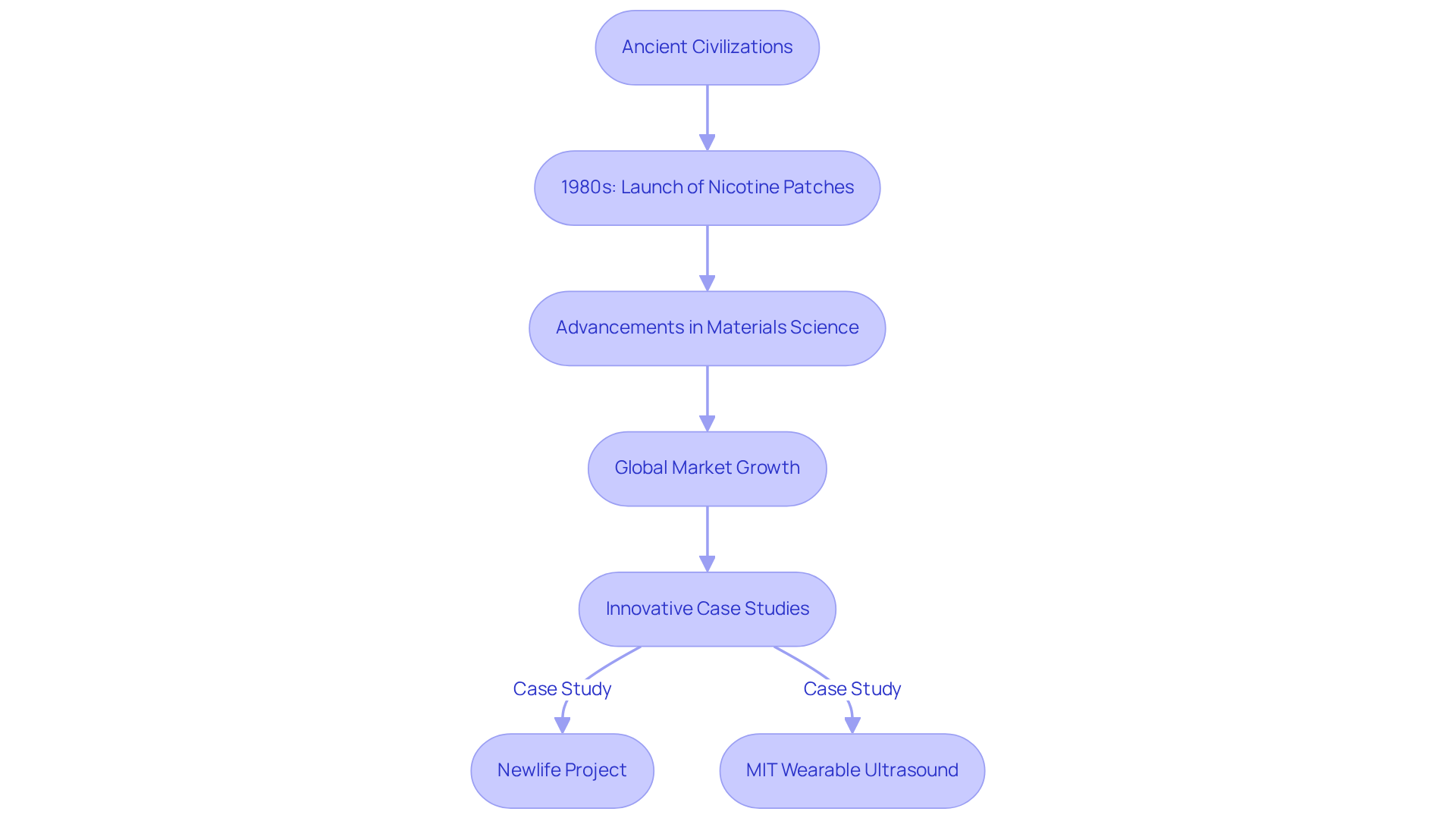 This flowchart shows the journey of health patches from ancient times to modern innovations. Each box represents a significant milestone, and the arrows indicate how one development leads to the next, helping you visualize the progression in wellness technology. This flowchart shows the journey of health patches from ancient times to modern innovations. Each box represents a significant milestone, and the arrows indicate how one development leads to the next, helping you visualize the progression in wellness technology.
