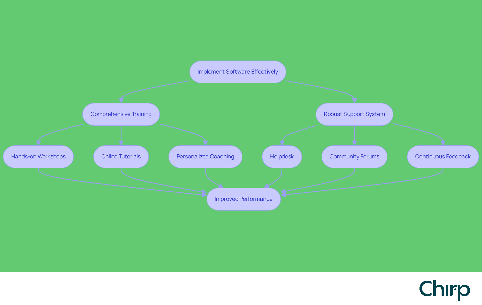 Follow the arrows to see how training and support work together to enhance software implementation. Each step represents a crucial part of the process, leading to better performance and success.