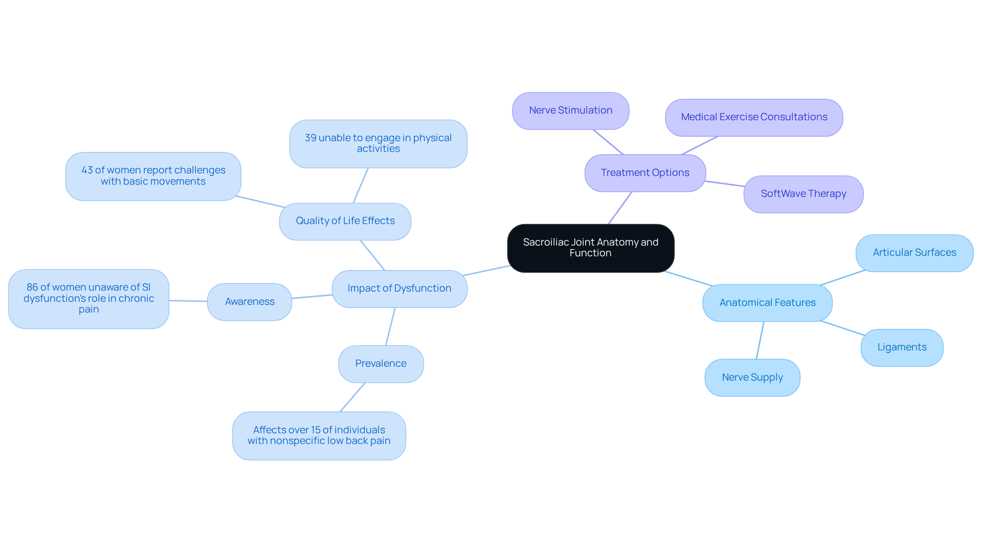 This mindmap illustrates the key aspects of the sacroiliac joint, from its anatomical features to the effects of dysfunction and available treatments. Each branch represents a different area of focus, helping you see how they all connect to the overall understanding of SI joint health. This mindmap illustrates the key aspects of the sacroiliac joint, from its anatomical features to the effects of dysfunction and available treatments. Each branch represents a different area of focus, helping you see how they all connect to the overall understanding of SI joint health.