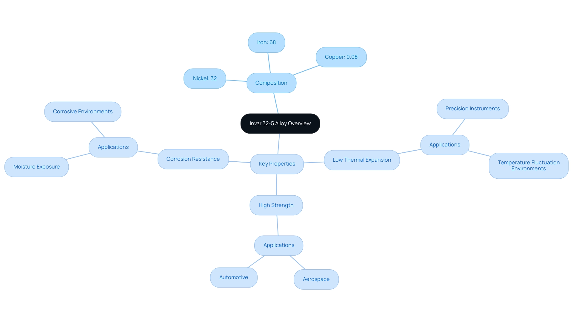 The central node represents the alloy overview, with branches showing composition and key properties, each linked to their applications.