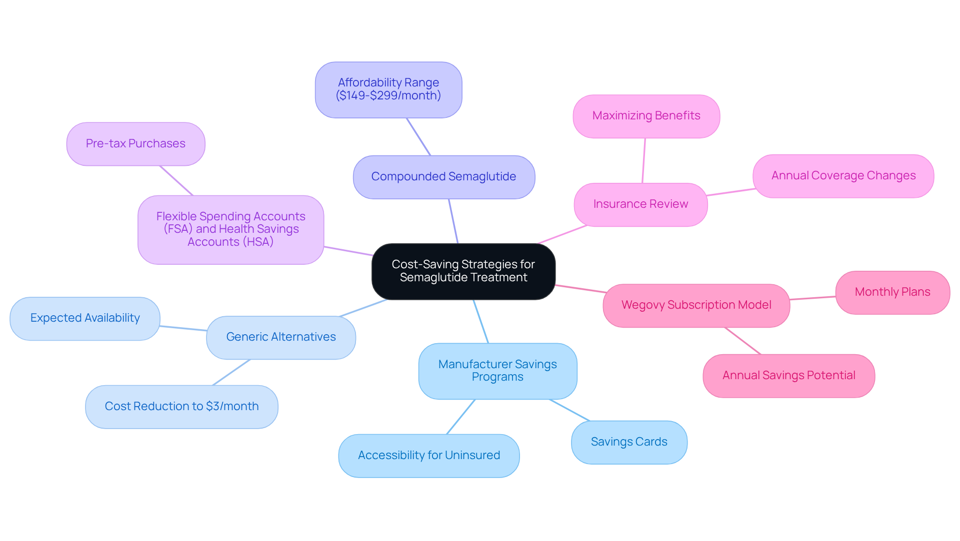 The central node represents the main topic of cost-saving strategies, while each branch shows a different approach to managing treatment costs. Follow the branches to explore each strategy and its potential benefits.