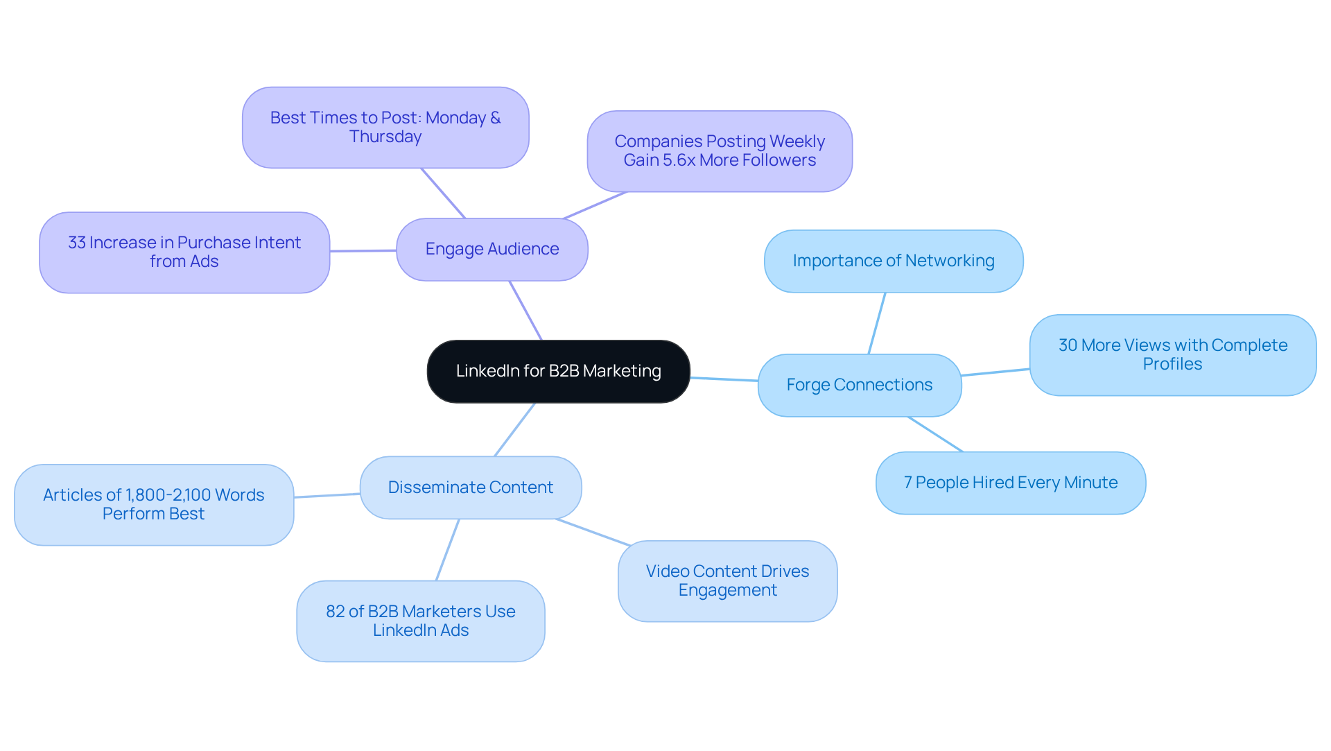 Start at the center with the main idea of using LinkedIn for B2B marketing. Branch out to see strategies and important stats that support each approach. The more branches there are, the more detailed the insights become!
