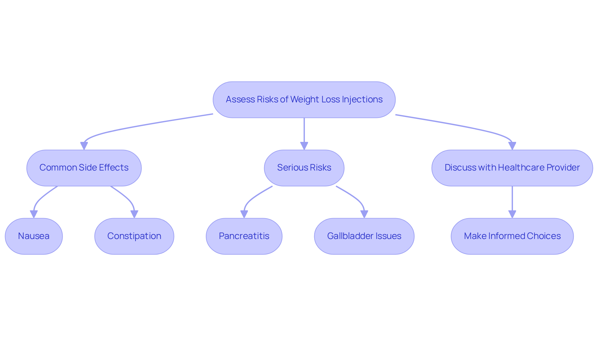 This flowchart guides you through understanding the risks of weight loss injections. Start at the top with assessing risks, then explore common and serious side effects. Follow the arrows to see the importance of discussing these with your healthcare provider, leading to informed choices about your treatment.