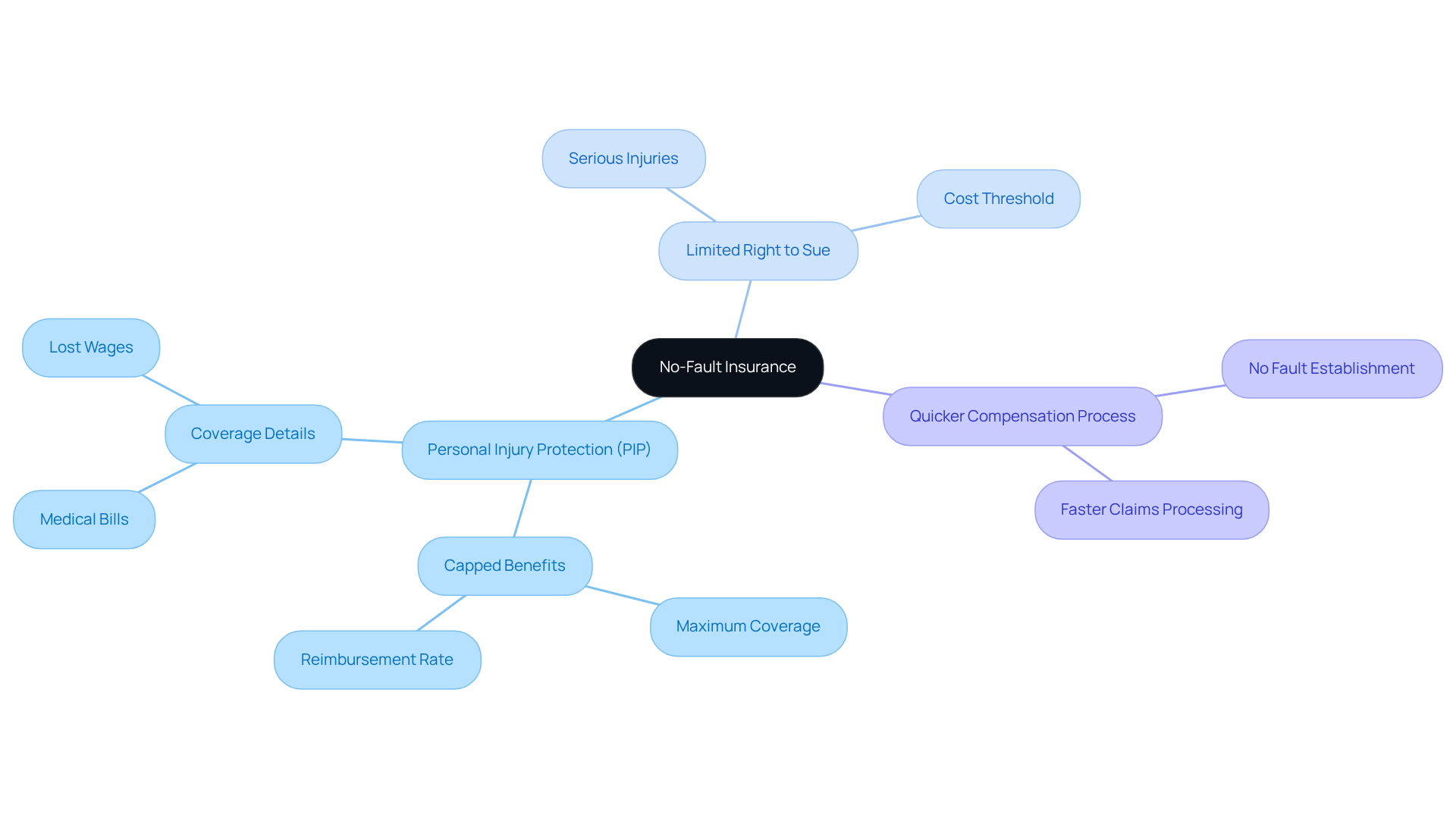 The central node represents no-fault insurance, while the branches show its main features. Each sub-branch provides additional details, helping you understand how these characteristics work together.
