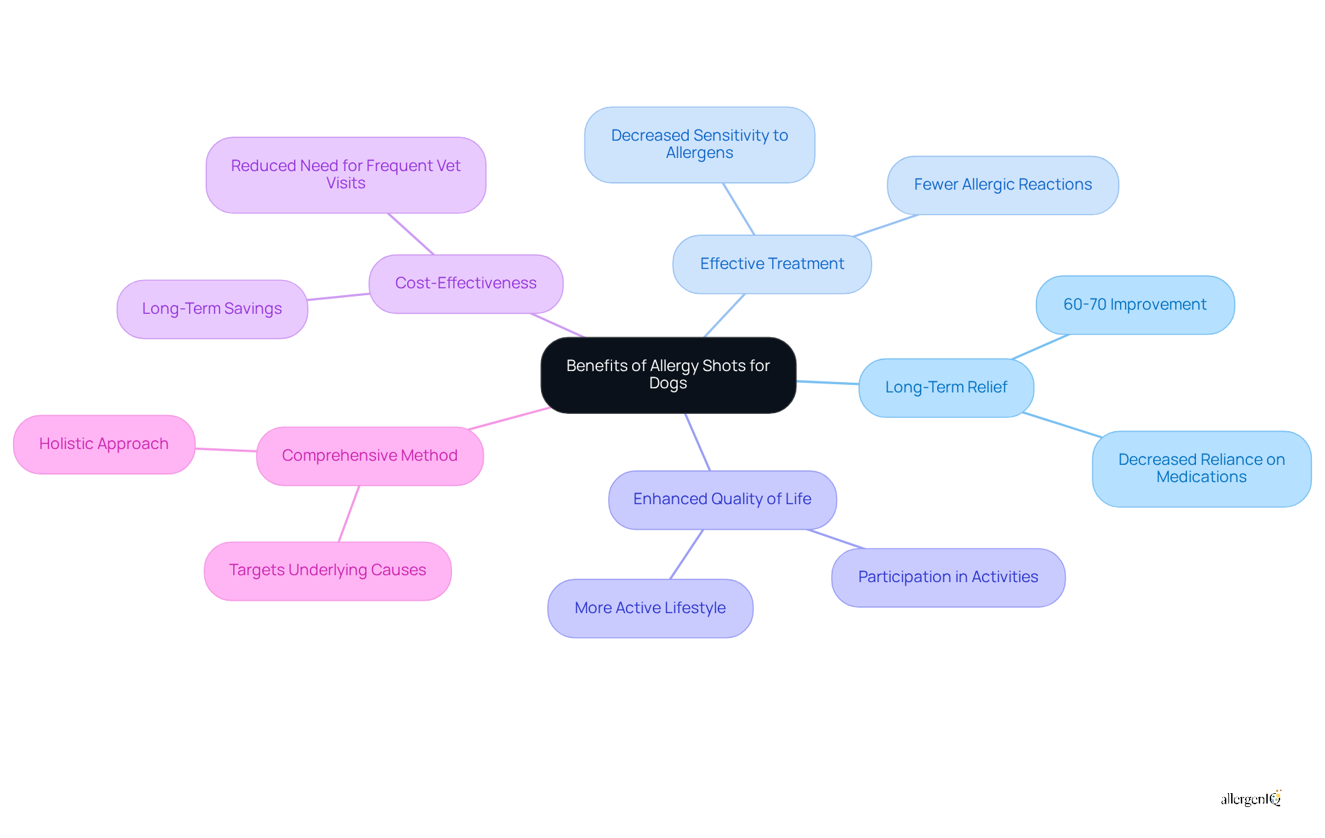 The central node represents the overall benefits of allergy shots, while each branch highlights a specific benefit. The sub-branches provide detailed insights into each benefit, making it easy to see how they connect and contribute to the dog's well-being.