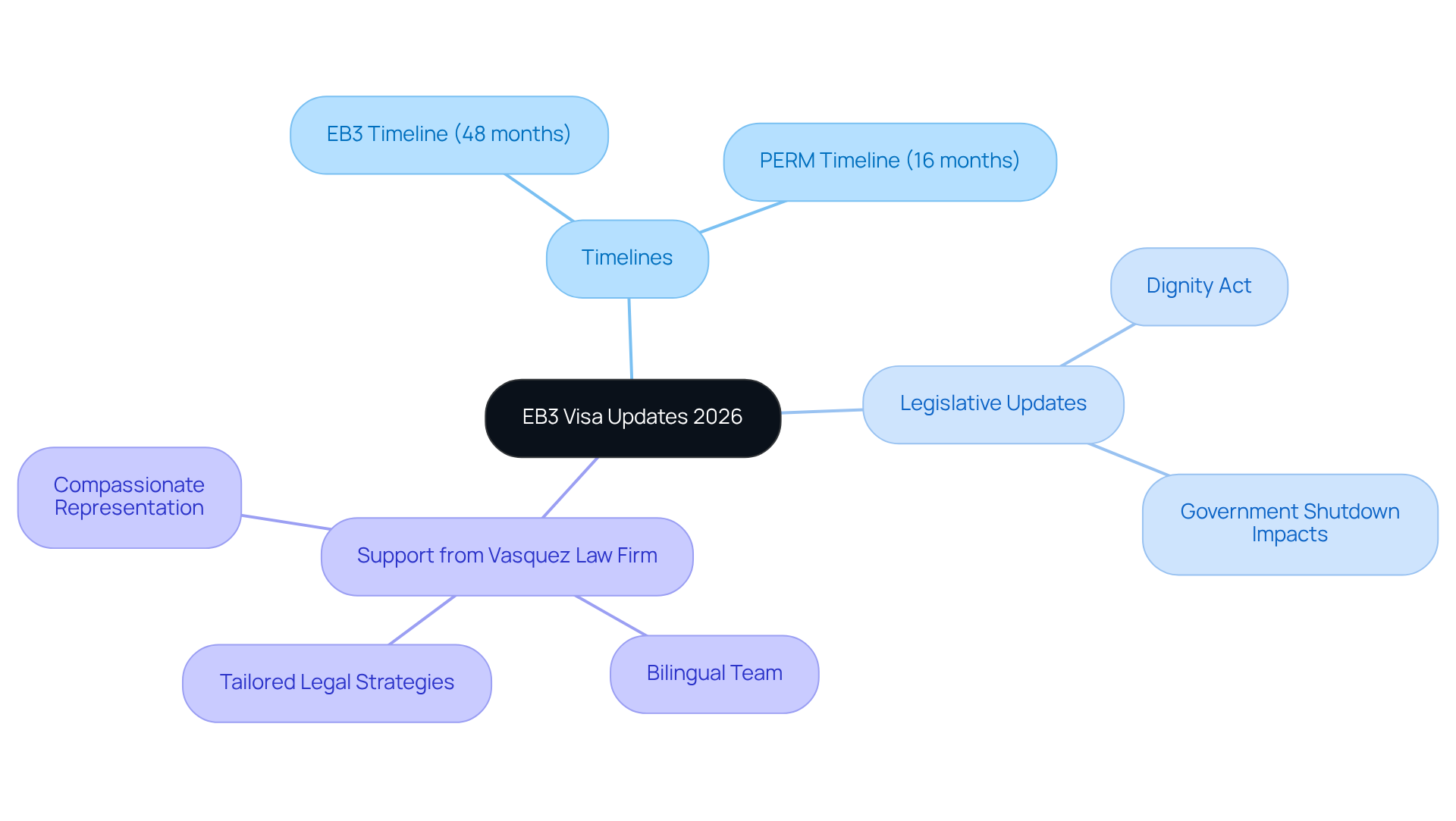 The central node represents the main topic of EB3 visa updates. Each branch shows important areas related to the visa process, including timelines and legislative changes, while also highlighting the support available from Vasquez Law Firm.