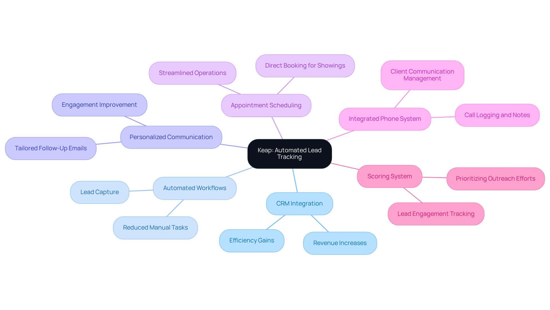 The central node represents Keap's lead tracking system, with branches showing its key features. Each feature connects to specific benefits, illustrating how they work together to improve efficiency for real estate agents.